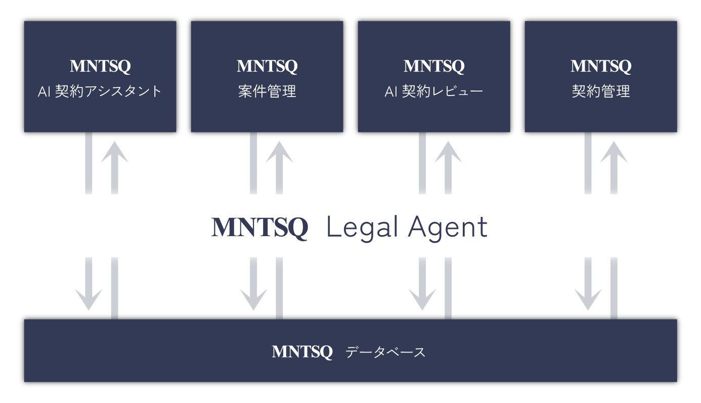 『MNTSQ Legal Agent』と「MNTSQ AI契約アシスタント」の概要 | MNTSQ